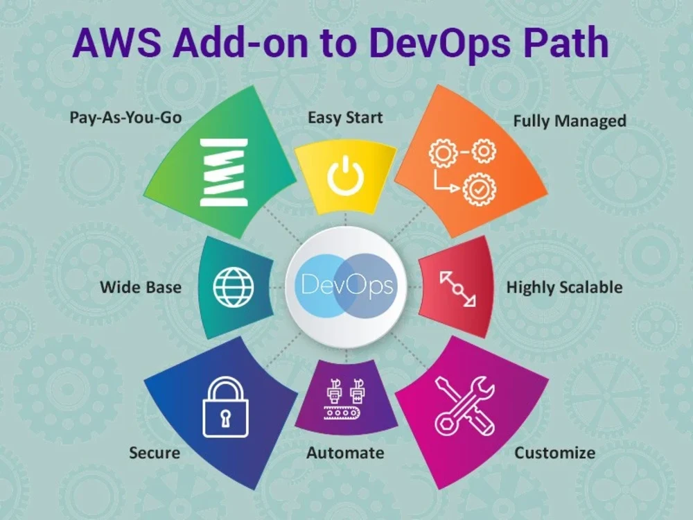 AWS/DevOps Architecture for your enterprise or startup project | Upwork