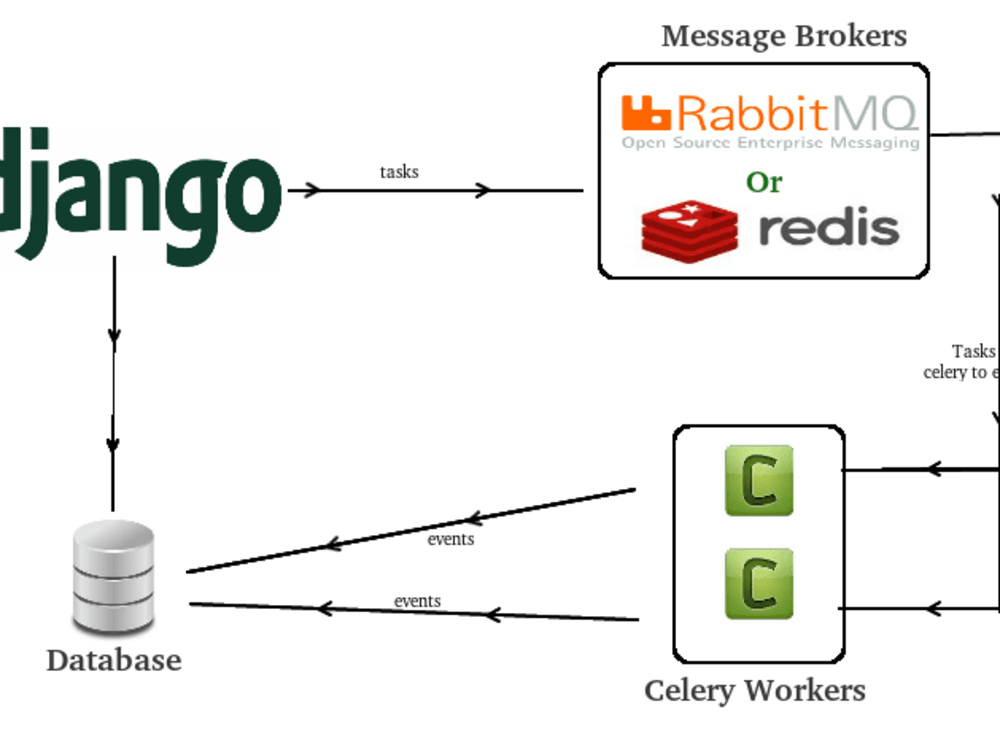 A Service To Implement Celery Async Task On Your Existing Django