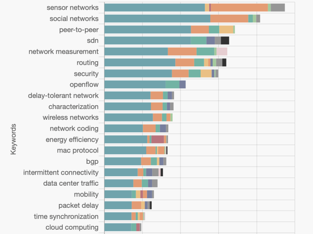A beautiful visualization for your data set | Upwork
