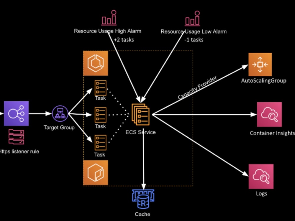 AWS ECS and EKS Deployment Specialist for Seamless Containerized Solutions | Upwork