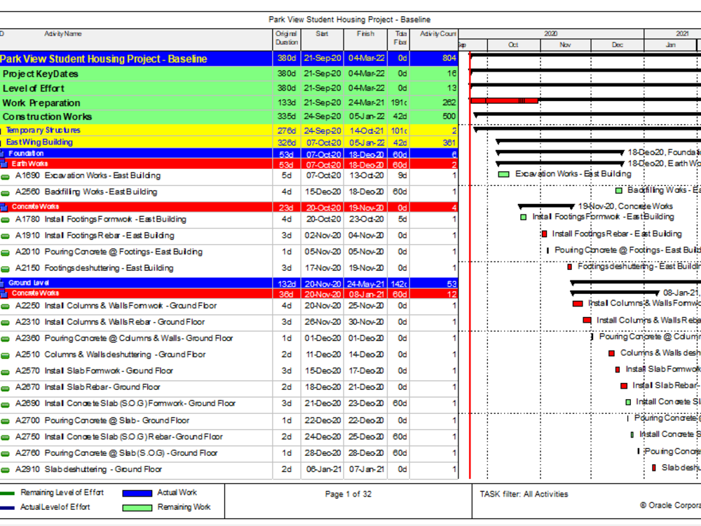 Project schedule, Gantt Chart and S-Curves using Primavera P6 or MS ...
