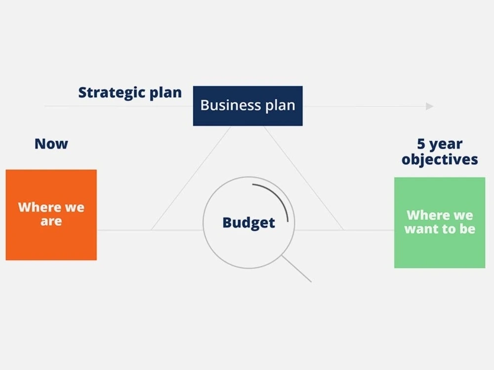 A standard business plan which you can use as an internal road map ...