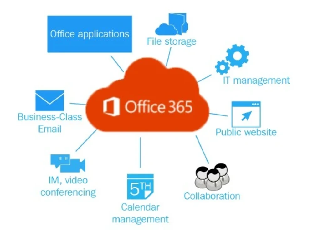Office 365/SharePoint consultation and support | Upwork