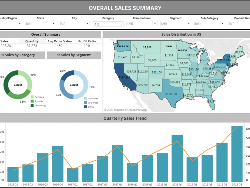 Insightful data visualizations for your business. | Upwork