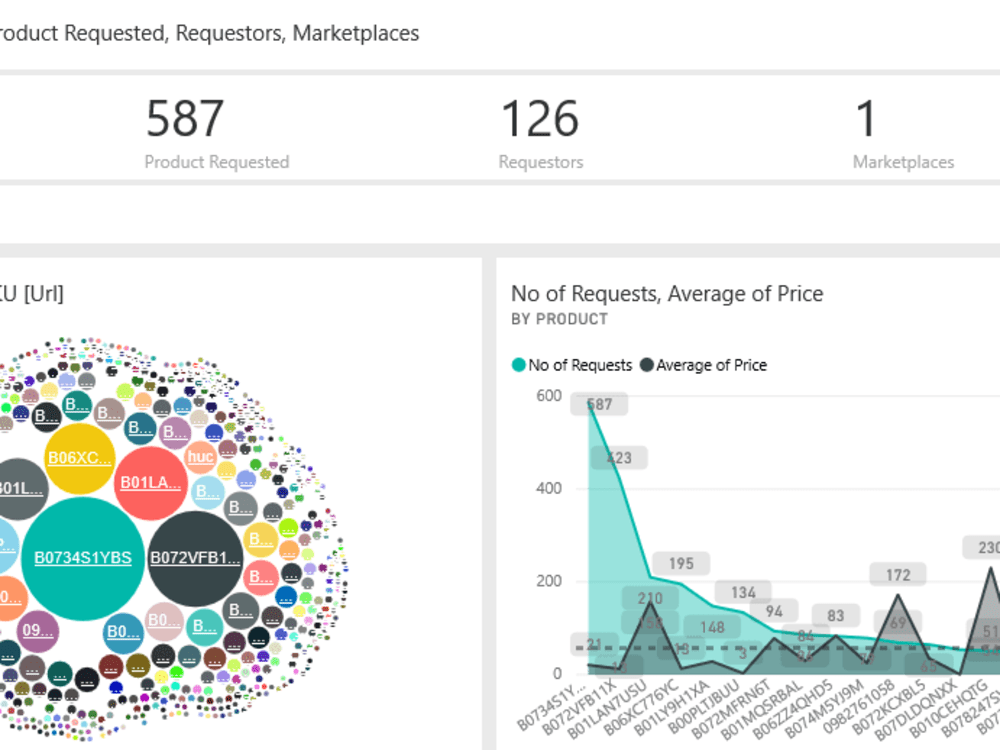 Live dashboards done using Power-BI (with web integration) | Upwork