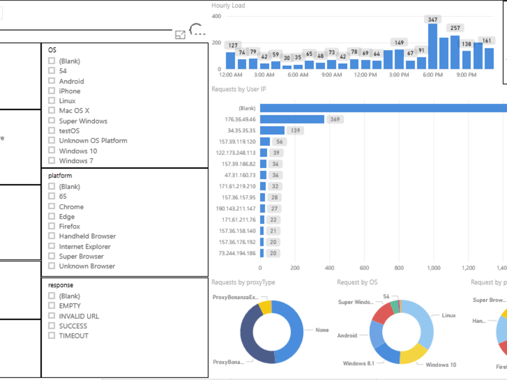 Live dashboards done using Power-BI (with web integration) | Upwork
