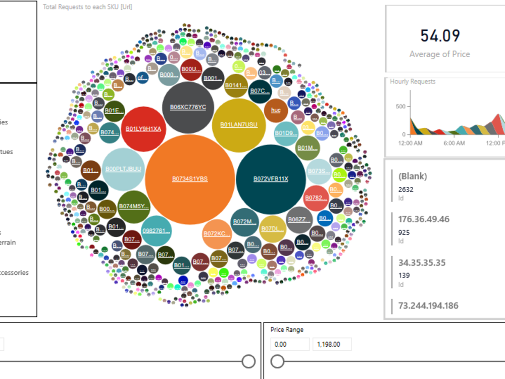 Live dashboards done using Power-BI (with web integration) | Upwork