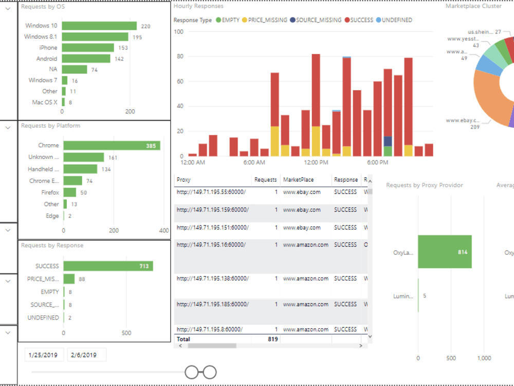 Live dashboards done using Power-BI (with web integration) | Upwork