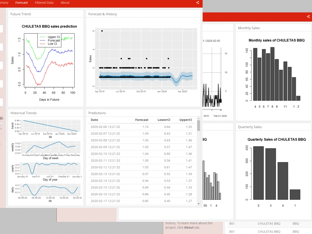 A sales analyzing and forecasting tool based on sales history data | Upwork