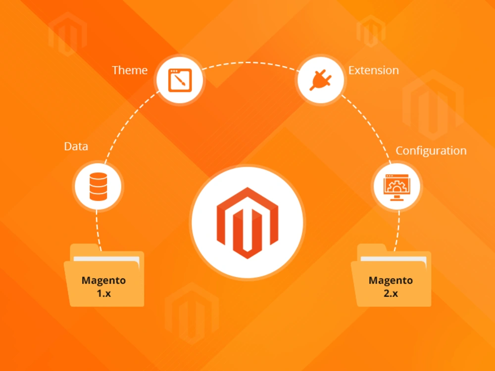 A successfully migrated Magento 2 store | Upwork