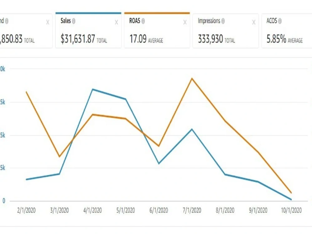 A full PPC audit with PPC/Relaunch Plan. | Upwork