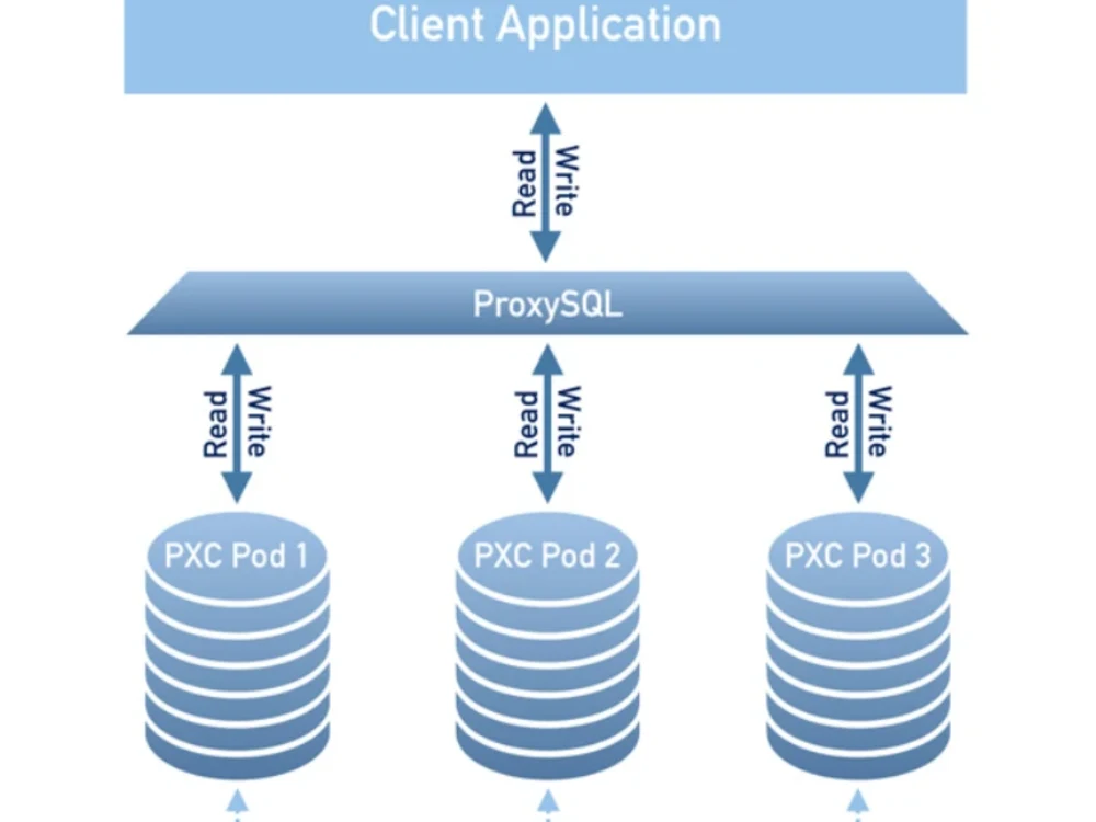 A costs-saving, indestructable, high-availability Percona (MySQL ...