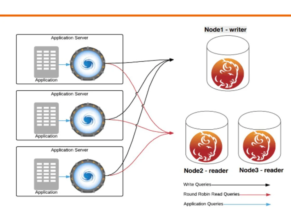 A costs-saving, indestructable, high-availability Percona (MySQL ...