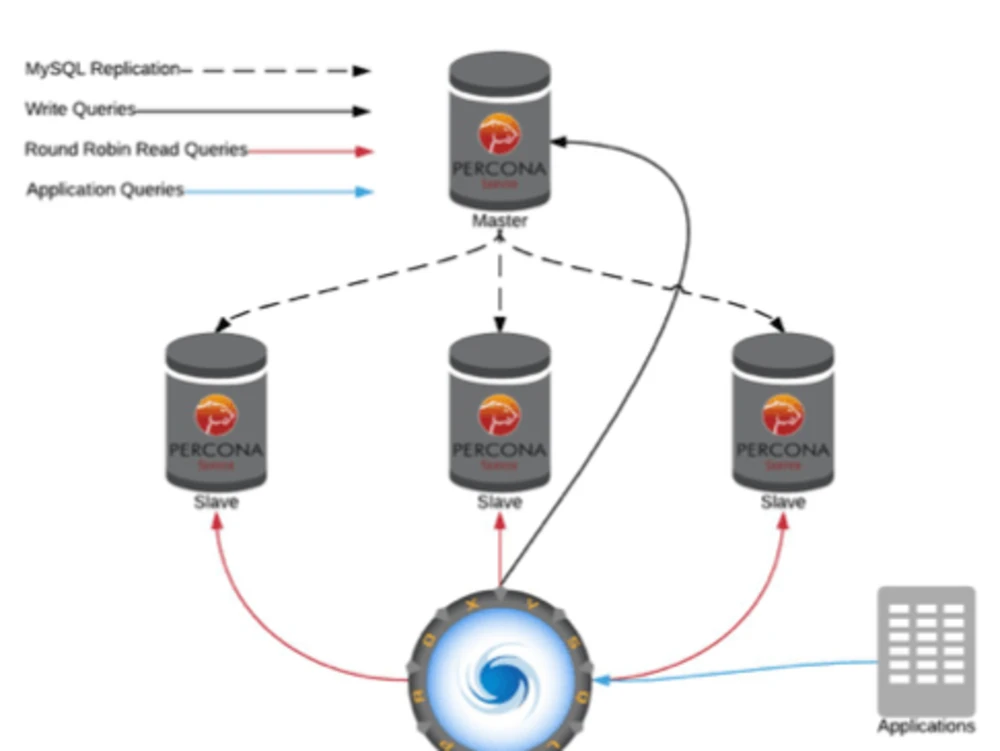 A costs-saving, indestructable, high-availability Percona (MySQL ...