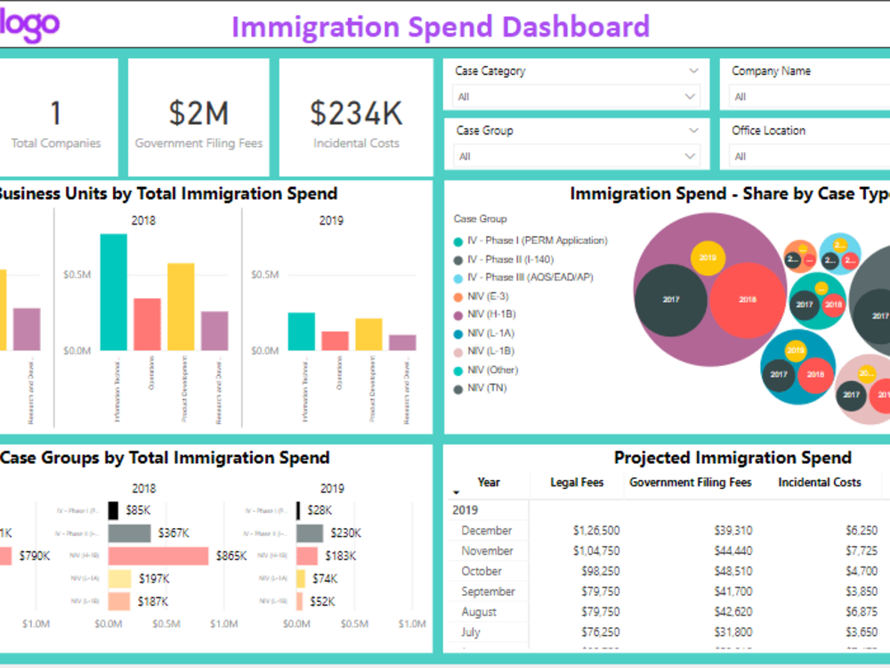 A professional Power BI business dashboard | Upwork