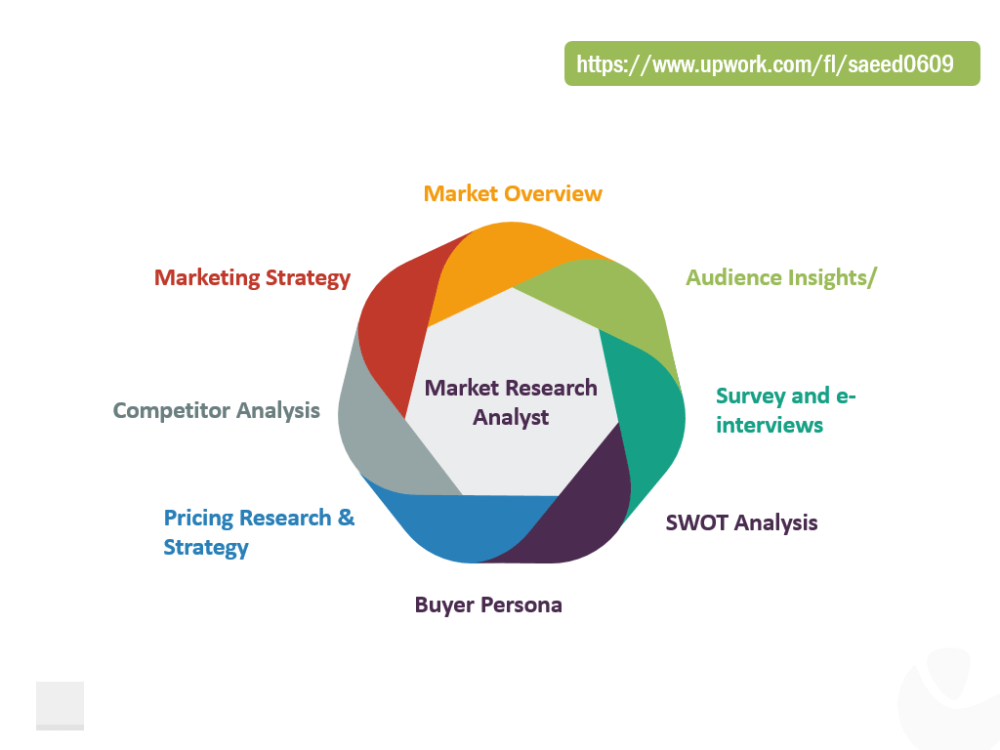 A comprehensive Market Research and Analysis Report | Upwork
