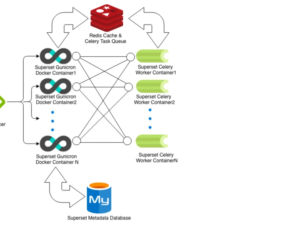 A production ready deployment of Apache Superset | Upwork