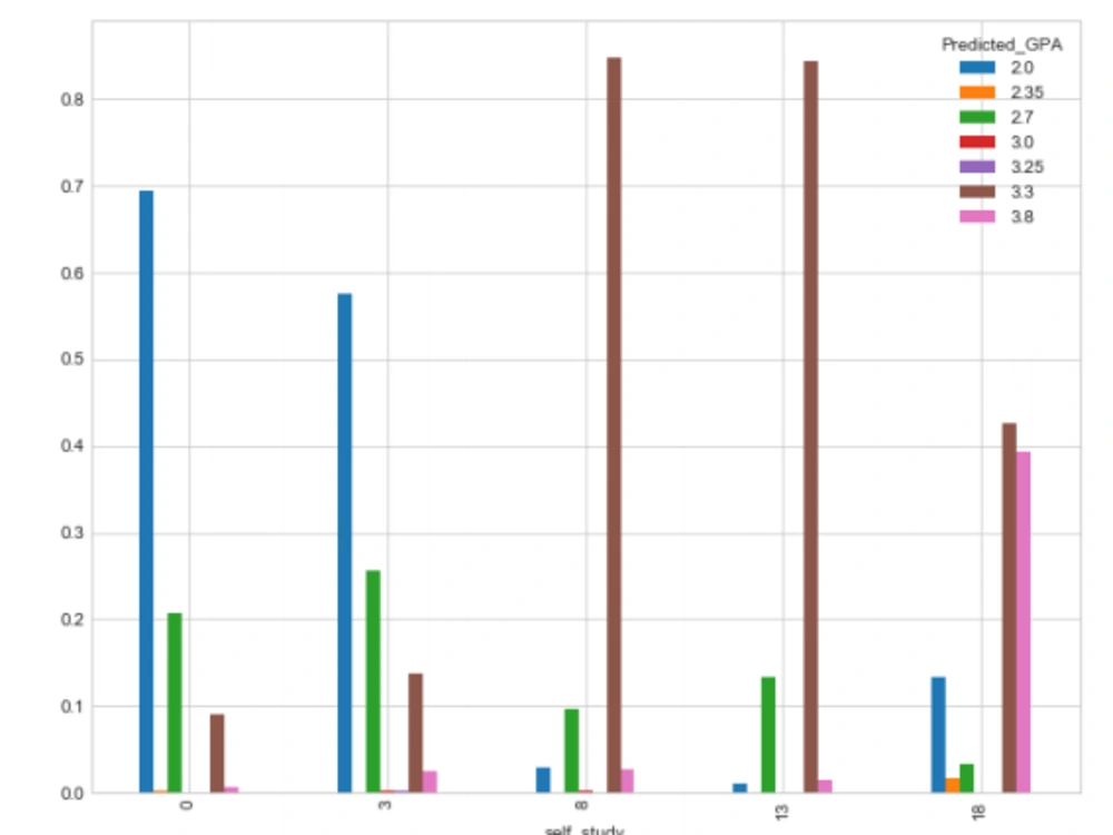 Any Machine Learning Python project | Upwork