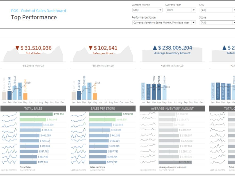 Dynamic UI enabled dashboard with custom KPIs & Big Data usage | Upwork