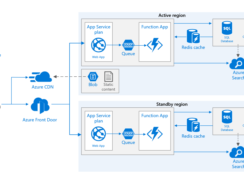 Azure Frontdoor configured (Load-balancing, geo-fencing, CDN, WAF, SSL) | Upwork