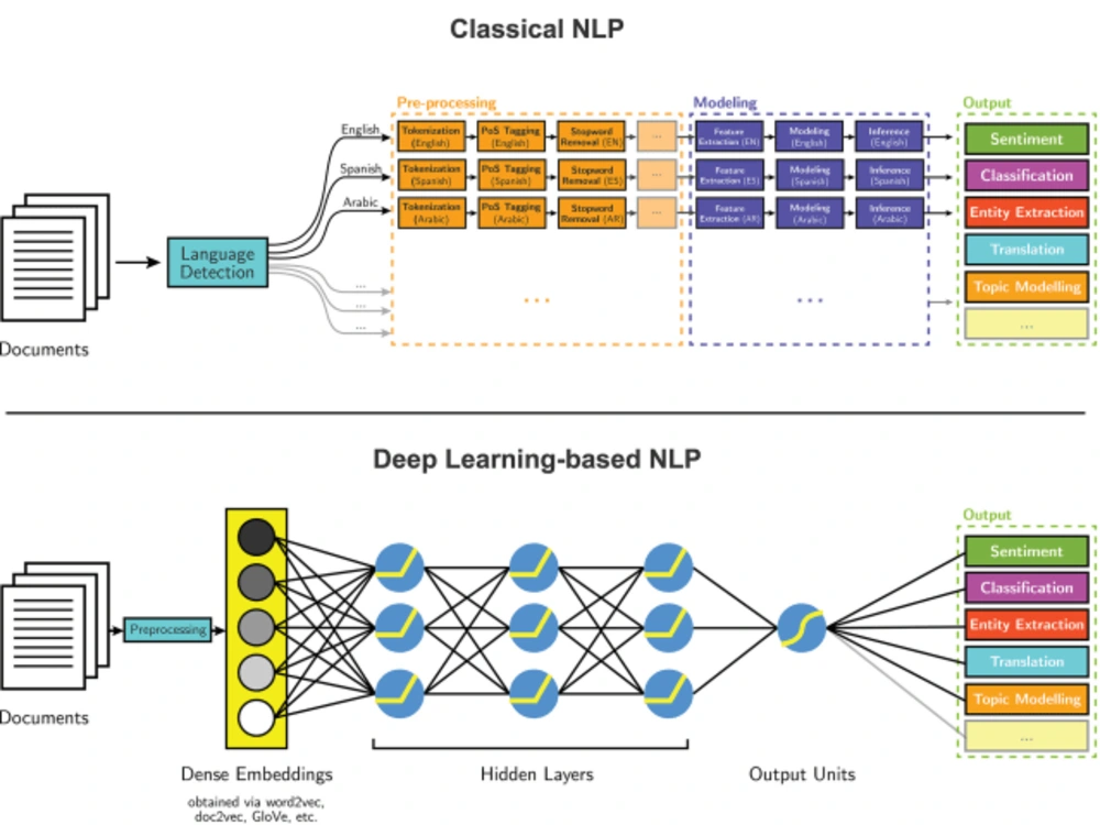 A fantastic end-to-end neural network NLP model. | Upwork