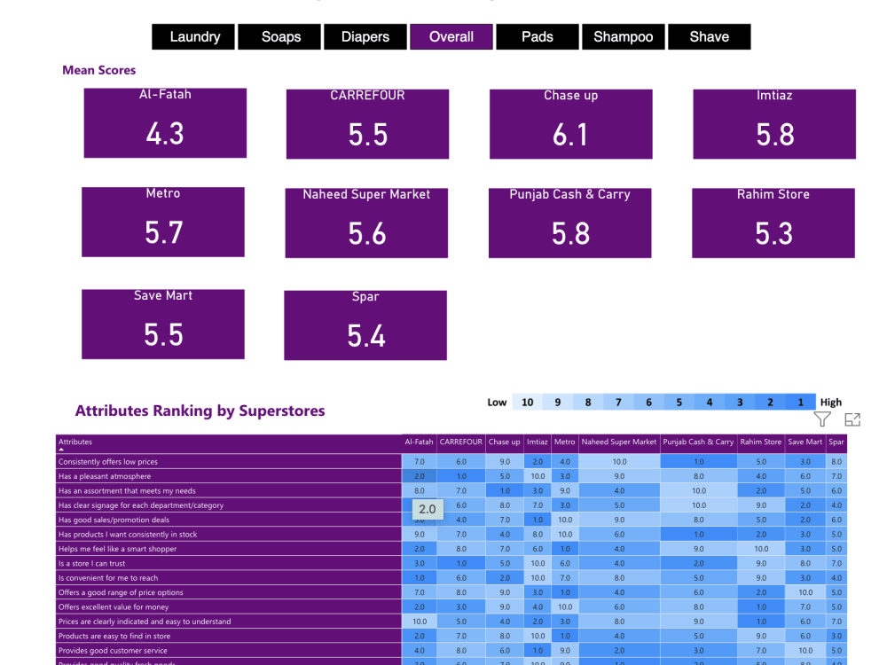 Professional dashboards and reports in power bi | Upwork