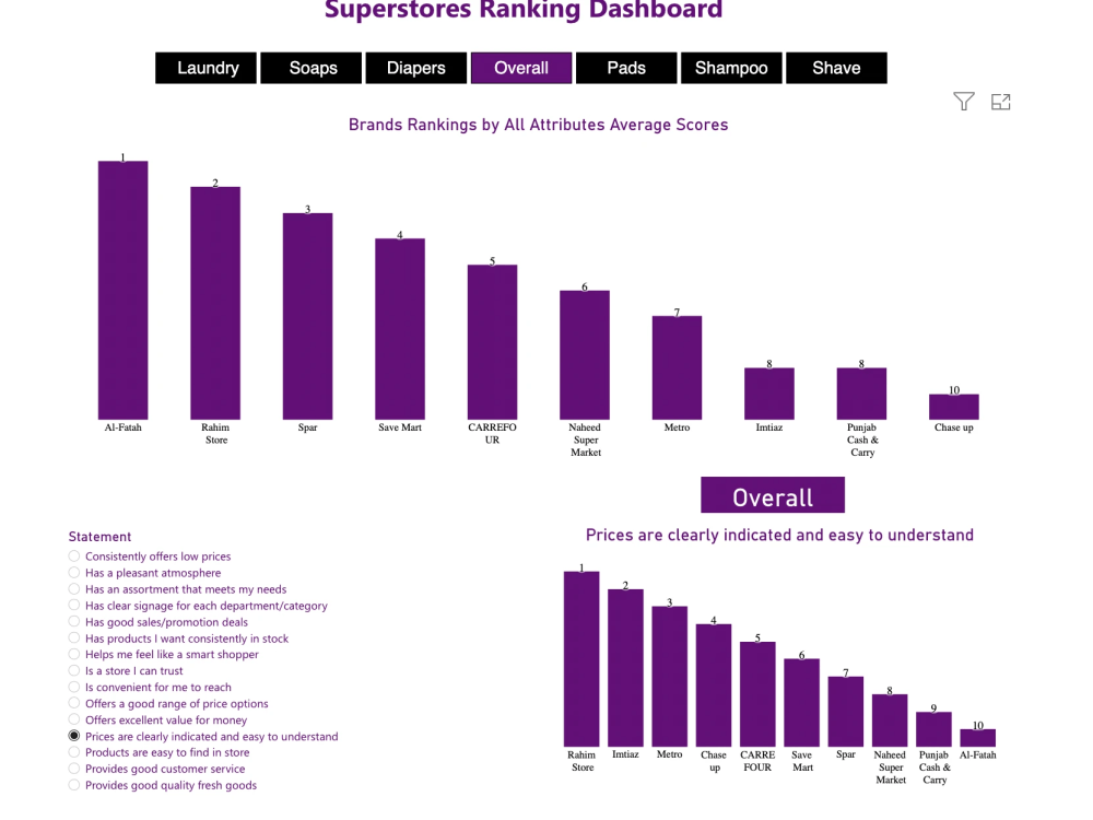 Professional dashboards and reports in power bi | Upwork