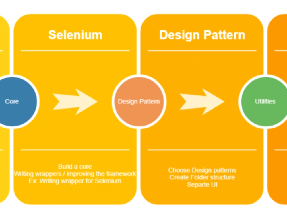 Automation Frame work design in just 15-20 hours with best practices ...