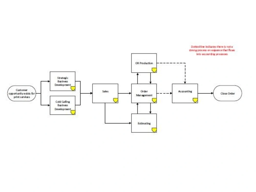 A set of comprehensive and accurate process documents for any purpose ...