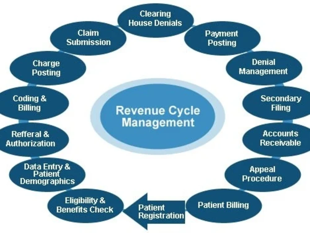 Complete RCM-Medical billing, Account receivable, Payment posting etc ...