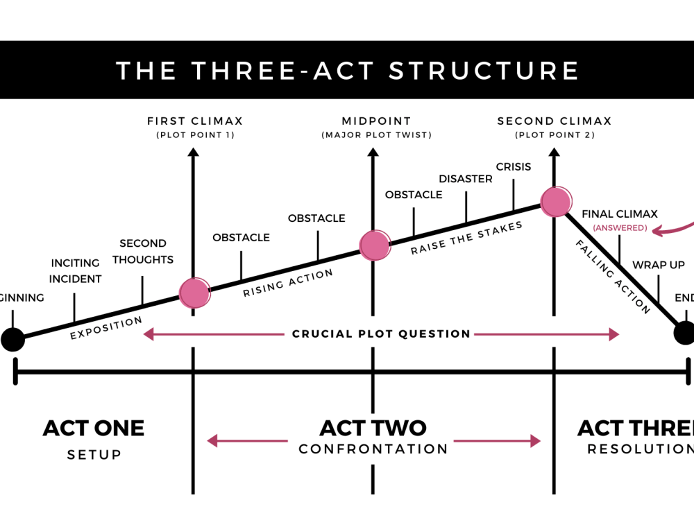 A professional plot outline for your story | Upwork