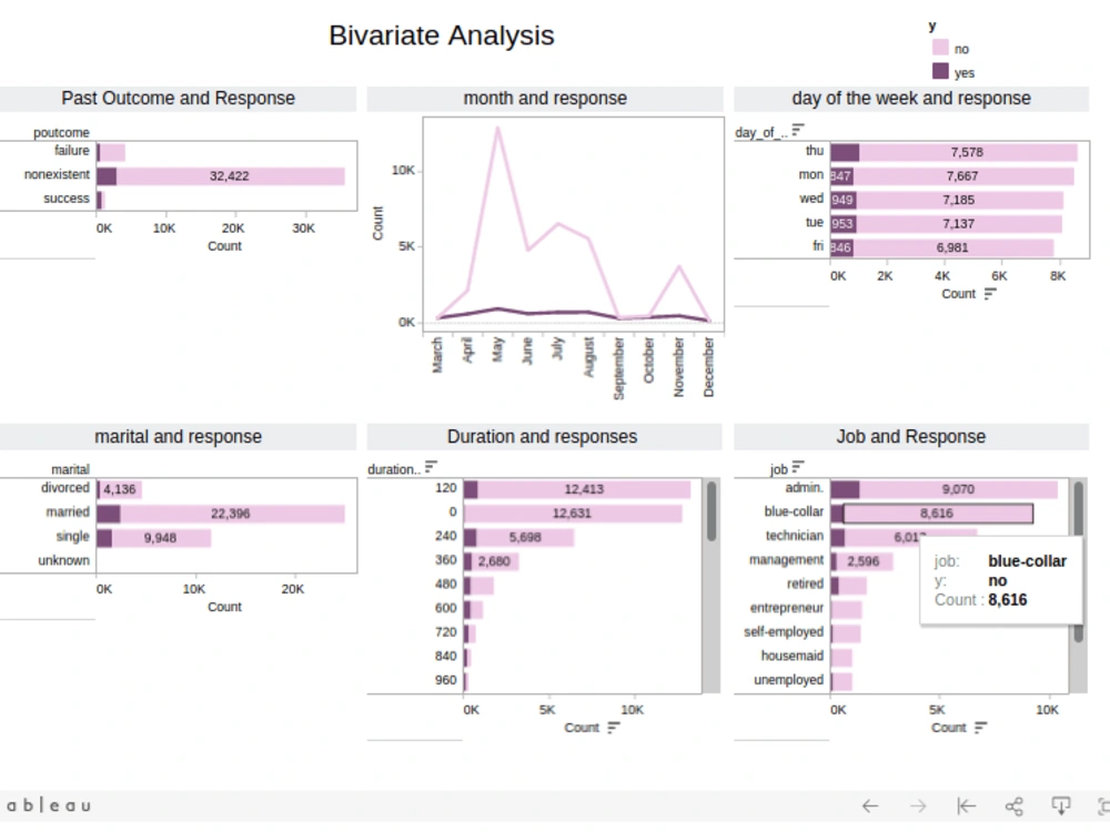 A fantastic dashboard that helps you understand your data | Upwork