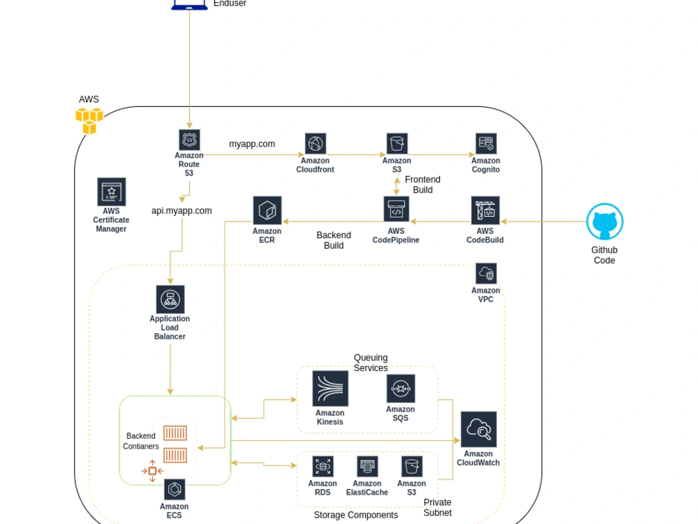 A secure, reliable scalable infrastructure on AWS for your web ... A secure, reliable scalable infrastructure on AWS for your web ...