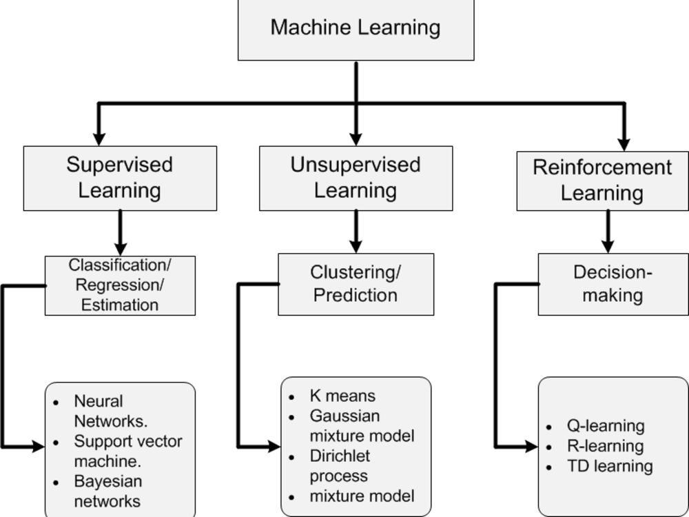 A superb regression/classification/clustering machine learning model. | Upwork