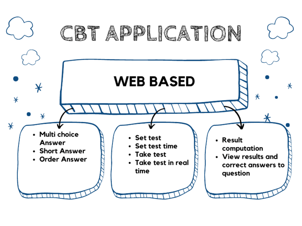 A web based CBT application | Upwork