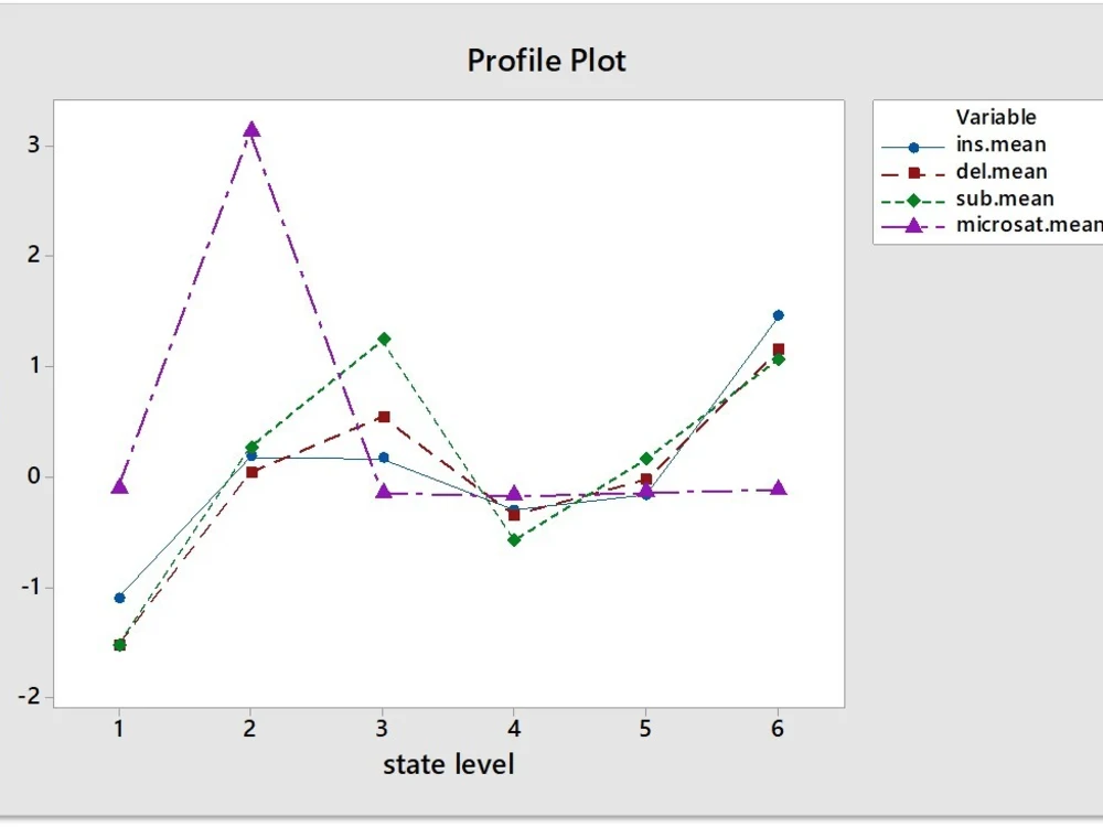 Simple, clean Minitab graphs that tell meaningful stories | Upwork