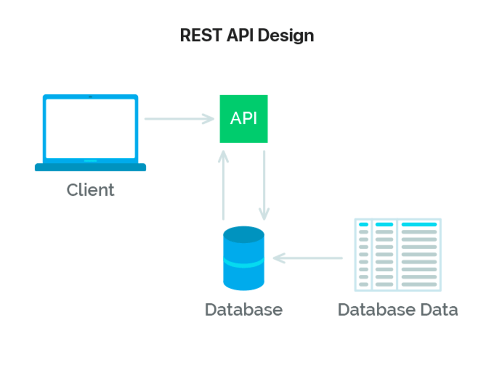 A REST API built integrated with SQL or NOSQL Database | Upwork A REST API built integrated with SQL or NOSQL Database | Upwork