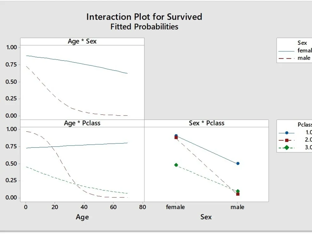 Simple, clean Minitab graphs that tell meaningful stories | Upwork