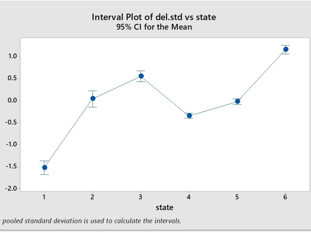Simple, clean Minitab graphs that tell meaningful stories | Upwork