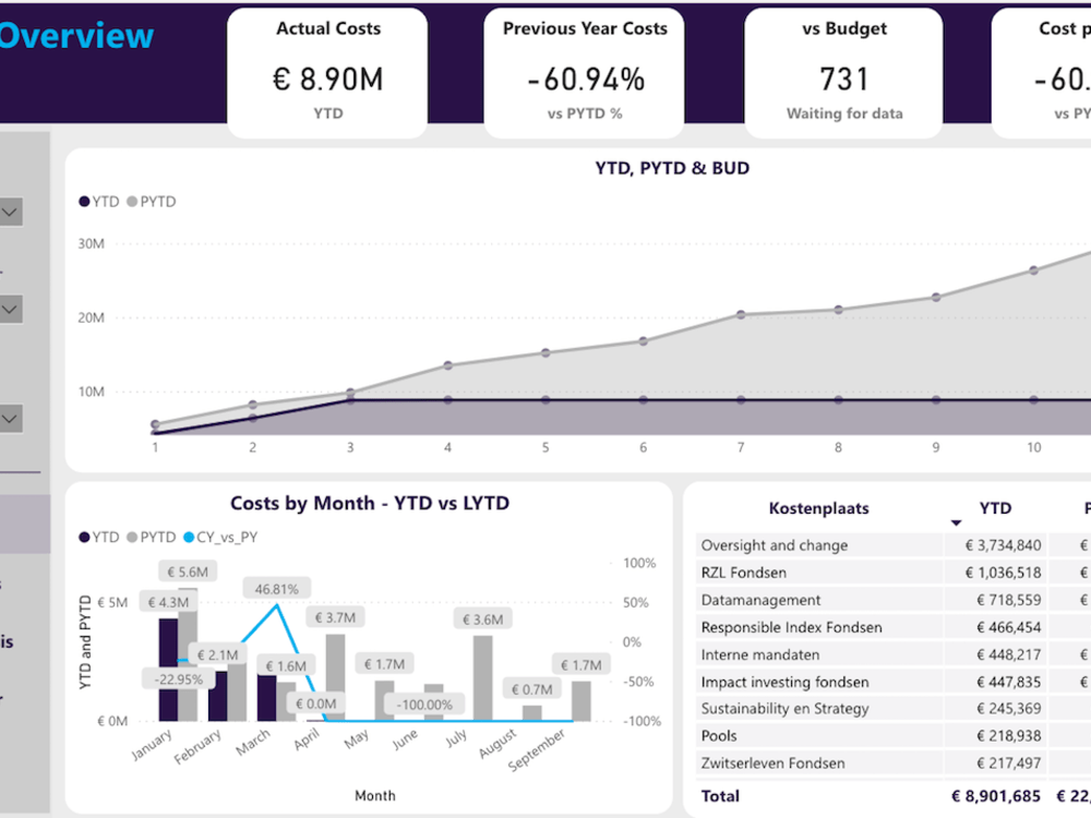 A Power Bi Business Intelligence Report & Dashboard | Upwork