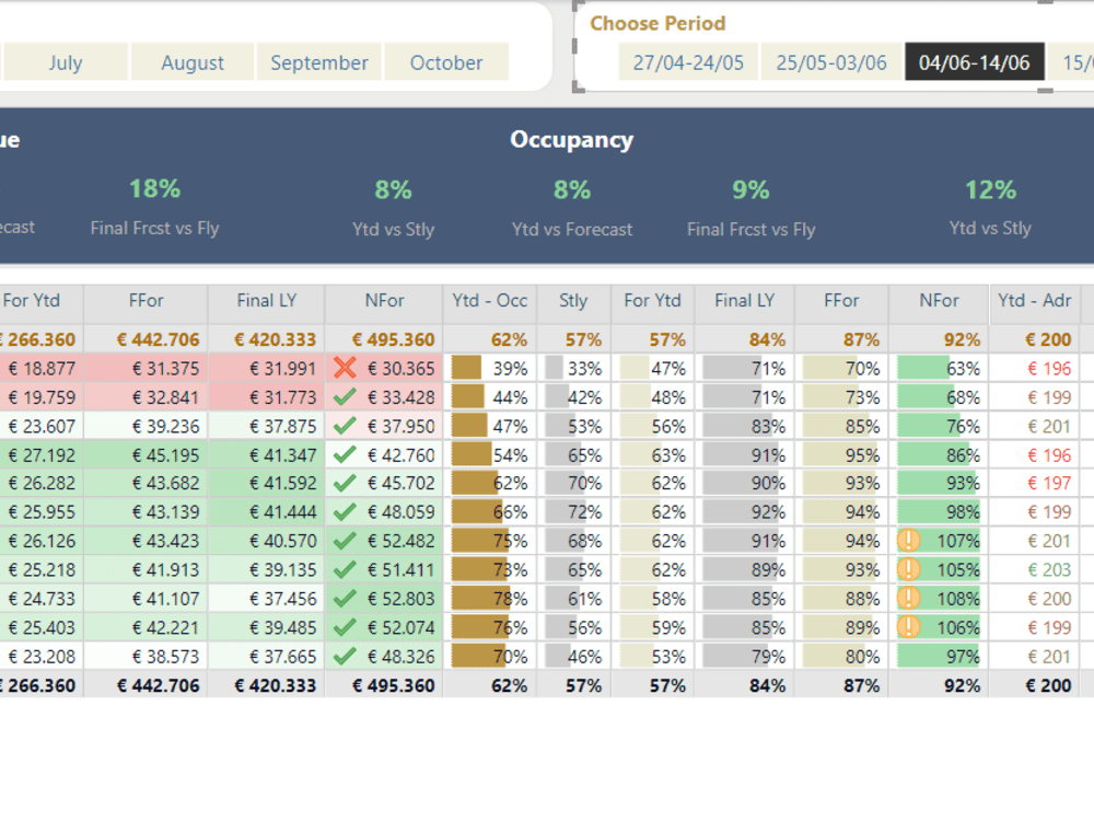 A Power Bi Business Intelligence Report & Dashboard | Upwork
