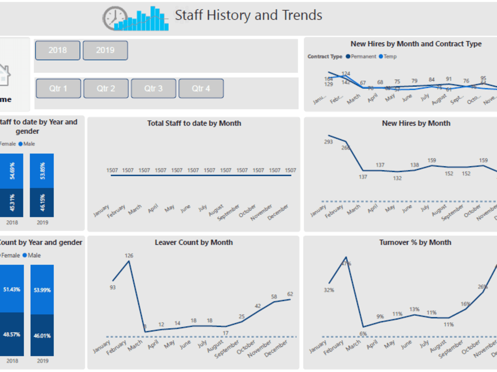 Power BI HR Analytics dashboard immediately | Upwork