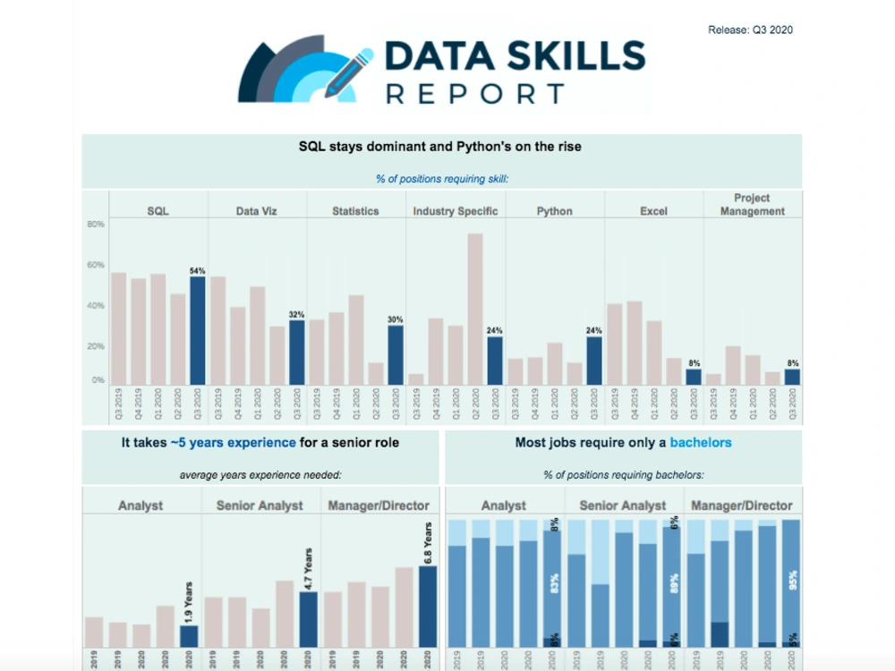 An intuitive Tableau dashboard | Upwork