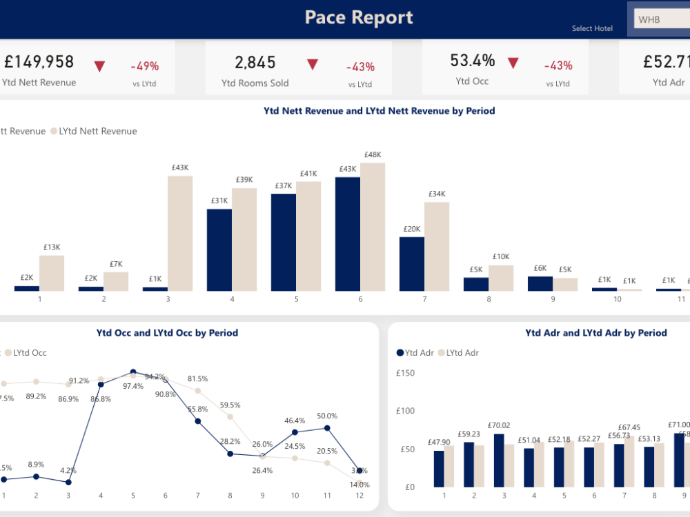 A Powerful Hotel Revenue Management Tool in Power BI | Upwork