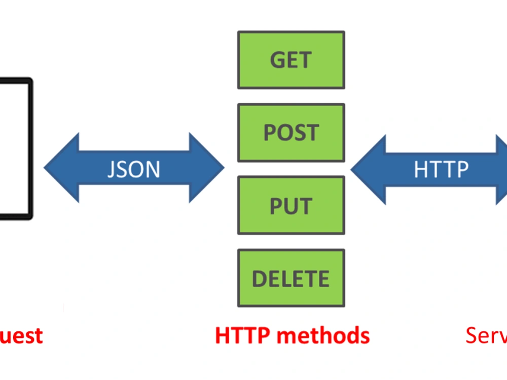 REST API as backend for your application | Upwork