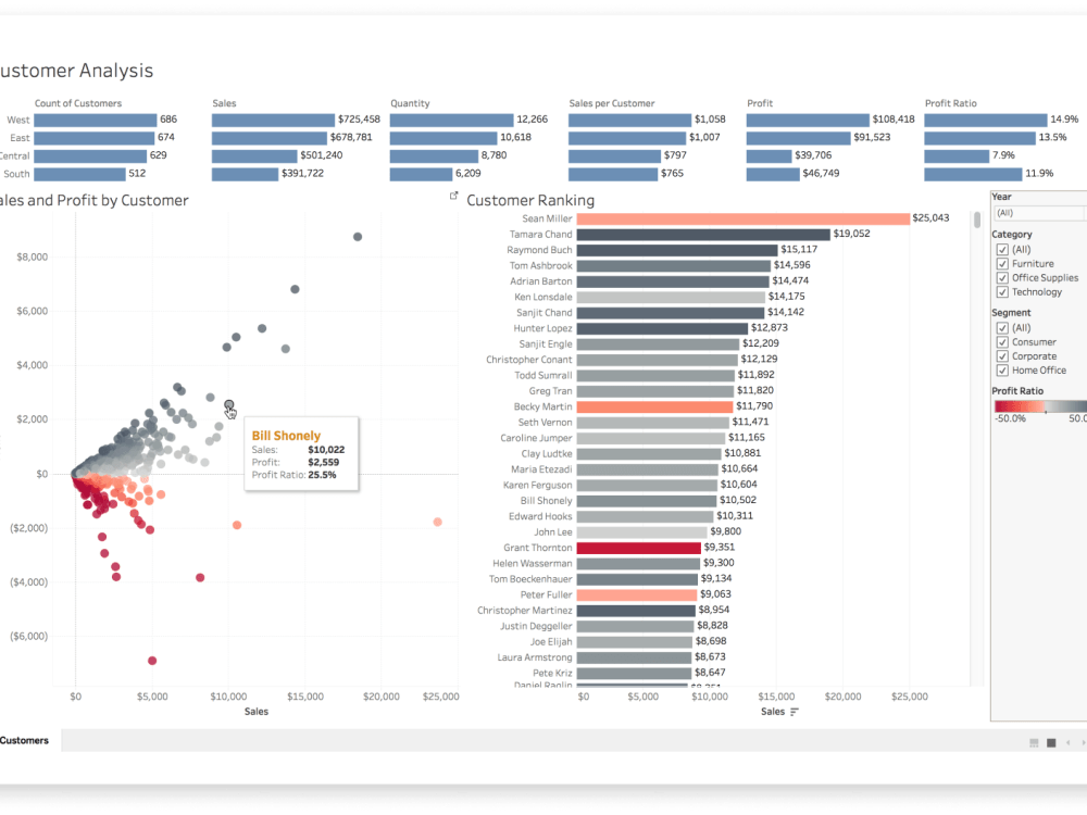Interactive Tableau or Power BI Charts/Graphs and Report/Dashboard | Upwork