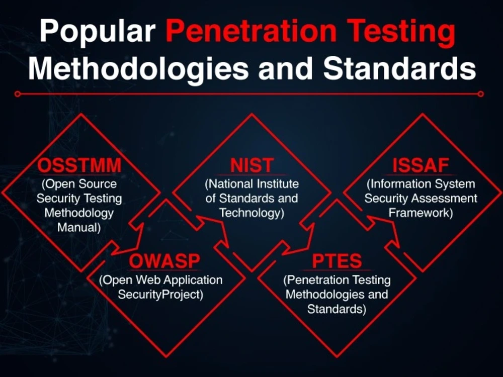 A Full report of Pentesting of your system. | Upwork