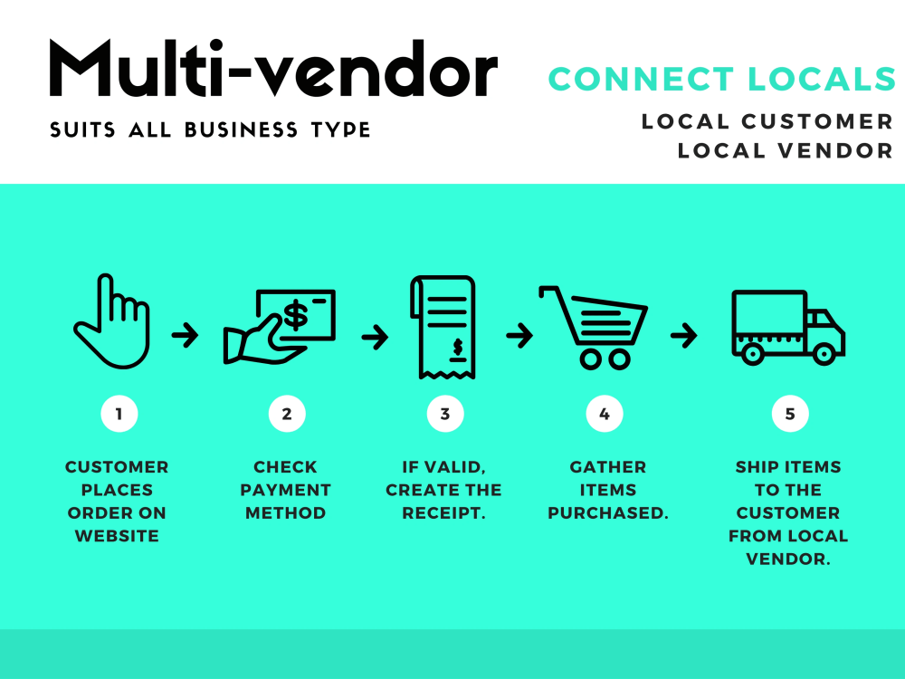 Multi-vendor e-commerce website with user, admin and vendor logins | Upwork