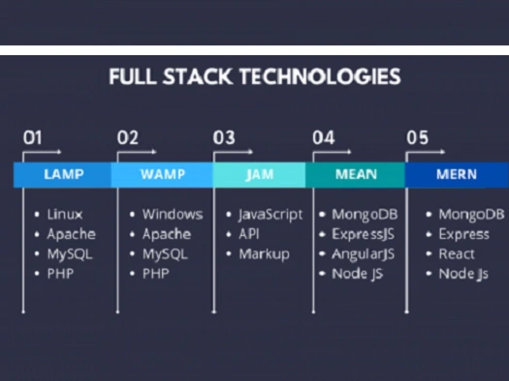 Deploy and configure any application on AWS | Upwork