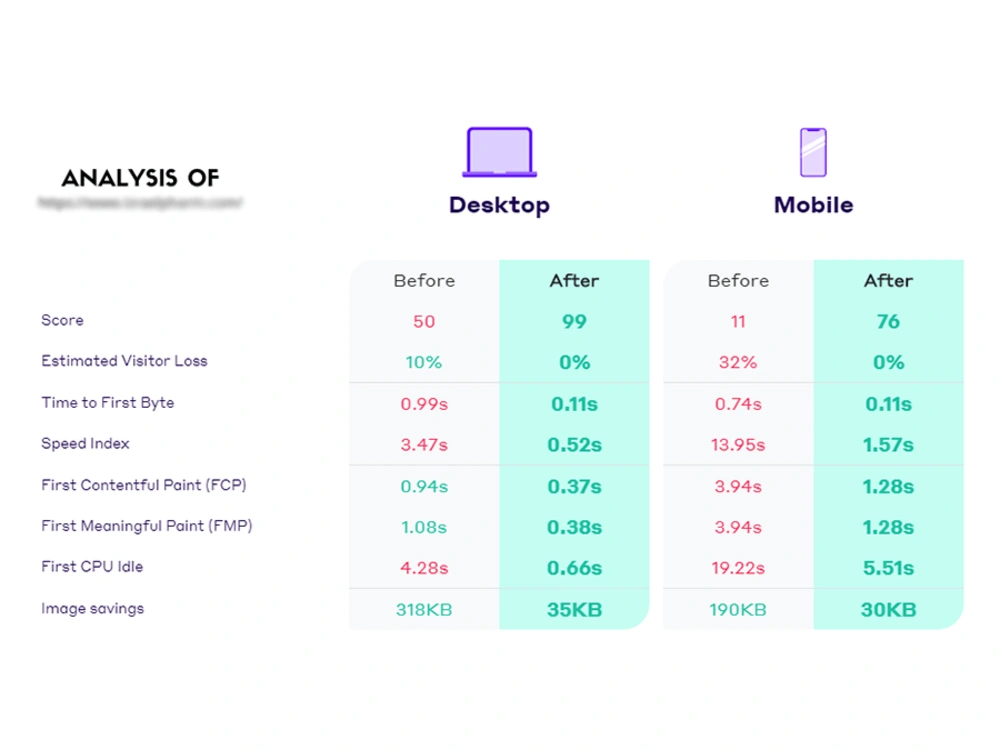 WordPress Speed Optimization to Improve Core Web Vitals FCP, LCP, TTI, CLS | Upwork